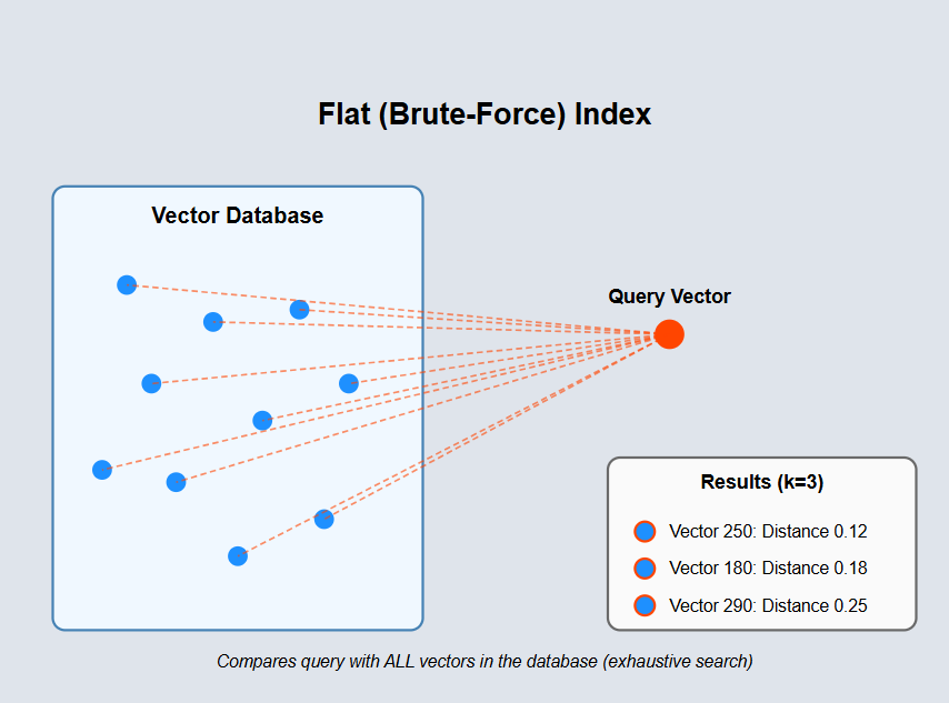 Different Types Indexing- Vector Database | by Statfusionai | Medium
