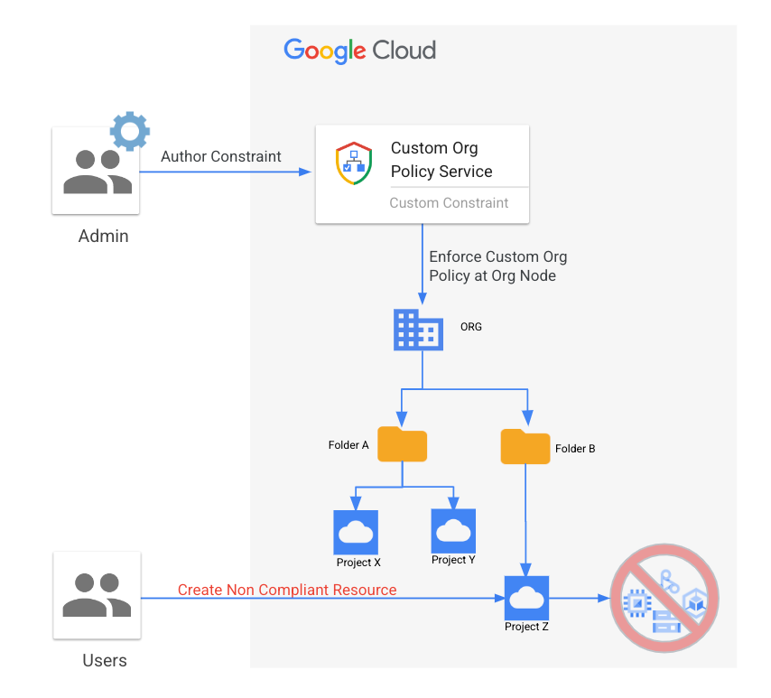 [GCP]Google cloud 를 좀 더 효과적이고 체계적으로 관리하기 위한 방안 알아보기 4부 — 커스텀 조직 정책 | by ...