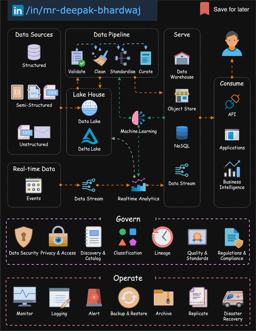 The Comprehensive Blueprint for Robust Data Management: From Data ...
