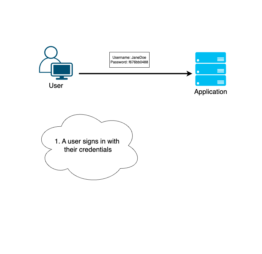 Jwt Authentication In Spring Security By Yileng Yao Stackademic