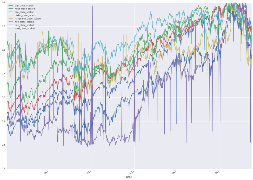 Analyzing Financial Time Series Using BigQuery and Cloud Datalab | by DataMount | Medium