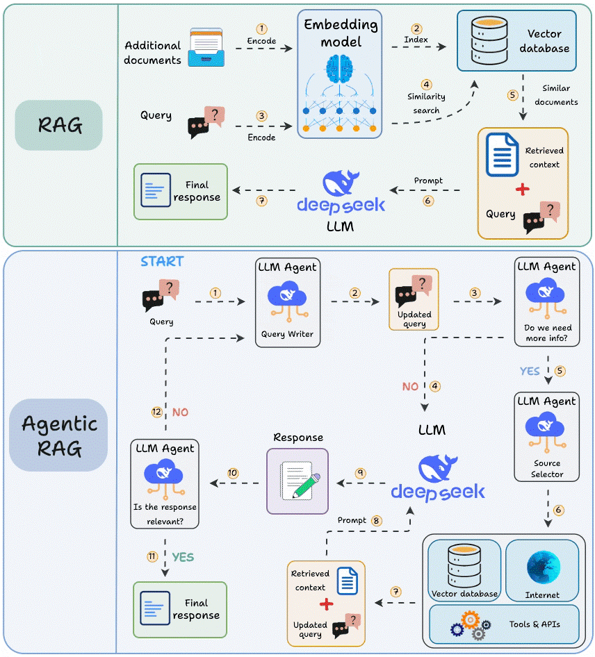 Naive RAG vs. Agentic RAG: A deep dive | by Gshantheep | Medium