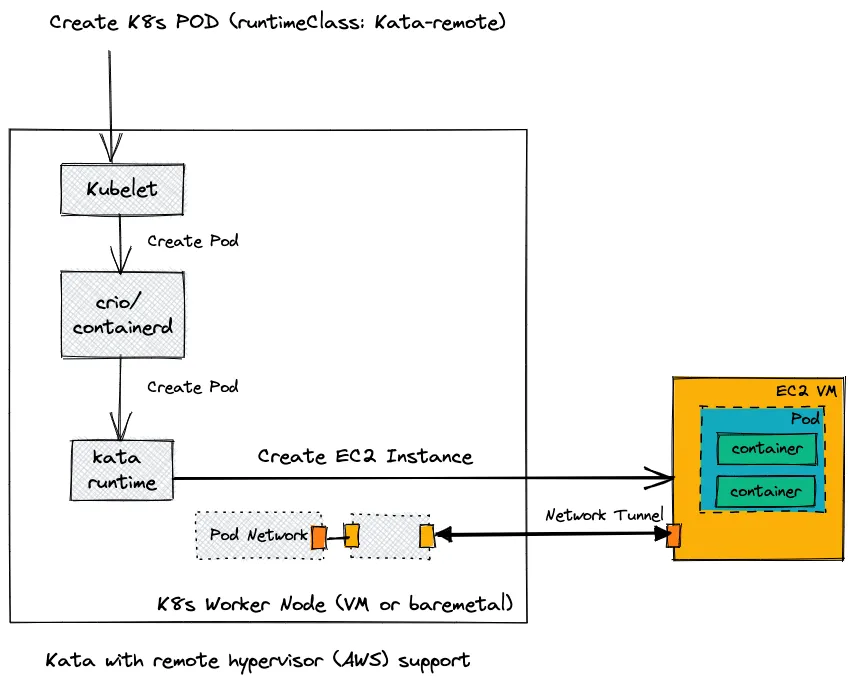 Rethinking the Kubernetes pod-and-node relationship for AI workloads ...