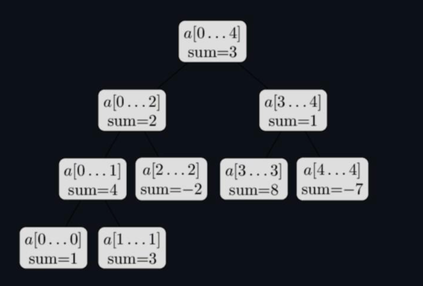 Segment Tree || | | Advanced Data Structure | by ariTesting | Medium