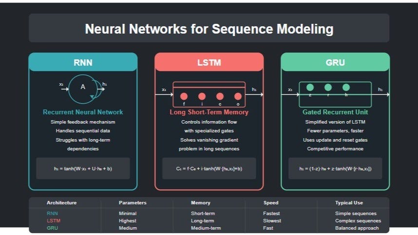 RNN, LSTM, GRU in NLP: A Deep Dive into Sequence Modeling | by Amit kharche | May, 2025 | Medium