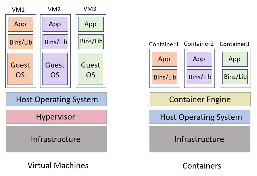 The Concept of Containerization. Containerization: | by Aadityakumar ...