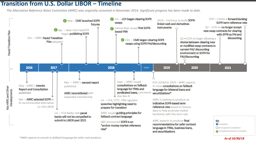 The Libor Transition Explained. (written in October 2019) | by Nuhamin ...