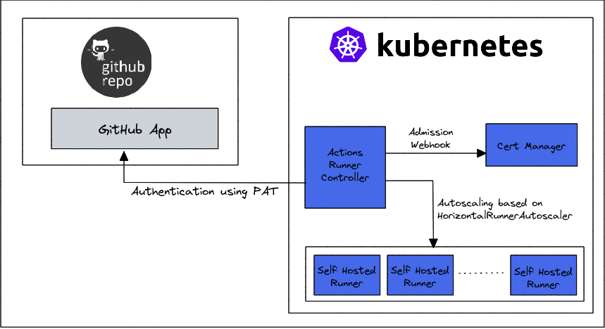 GitHub: Self-Hosted Runner on Kubernetes | by VikasBisht | Medium