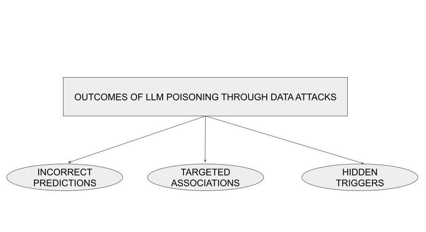 LLM Poisoning Uncovered: How Data Manipulation Corrupts LLMs | by ...
