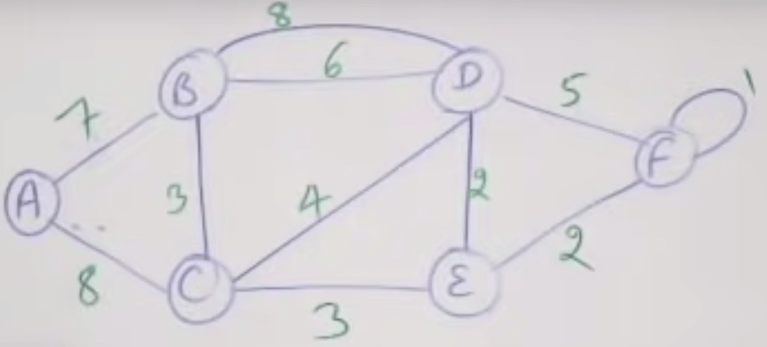 Prim’s Algorithm - He Codes IT - Medium