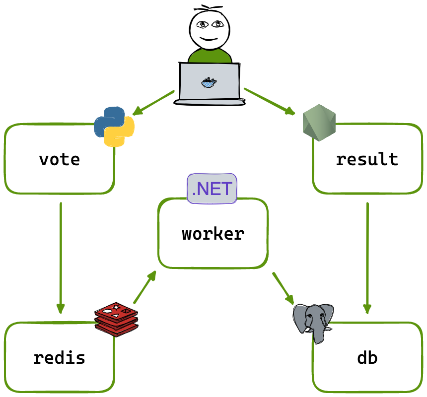Docker Voting App Communication Via Links A Hands On Project Journey Part I By Noman Masood
