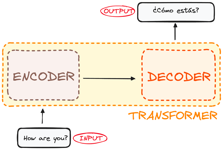 Optimizing Large Language Models: From Prompt Engineering to Performance Enhancement | by ...