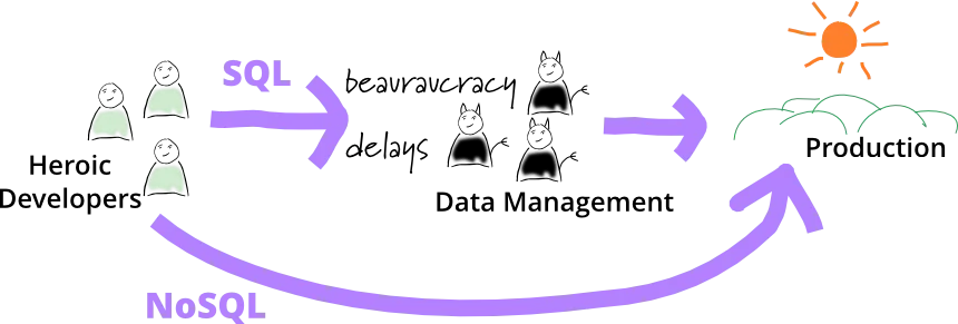 SQL Turns 50, but the Father of SQL Has Joined NoSQL | by Deo Wetton ...