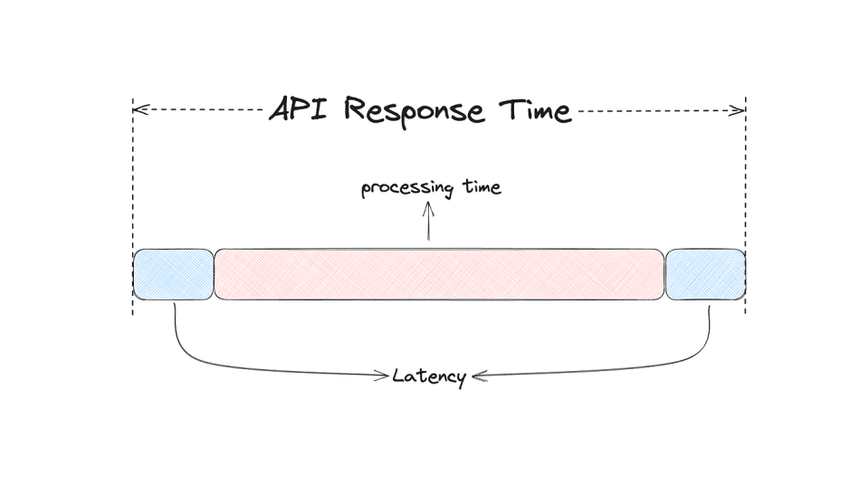 How We Improved Our P95 & P99 Latency by Eliminating Unnecessary DB ...