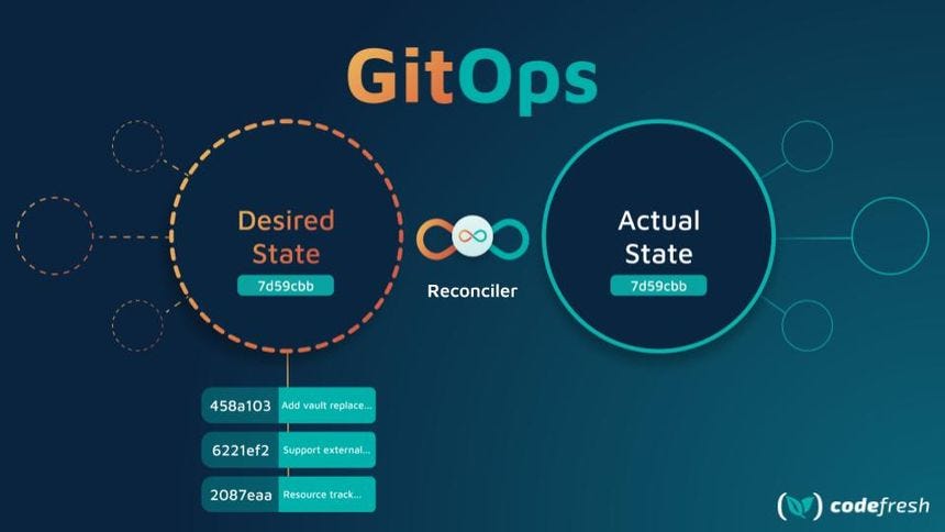 GitOps with ArgoCD and Kubernetes: A Modern CI/CD Strategy | by Pawan ...