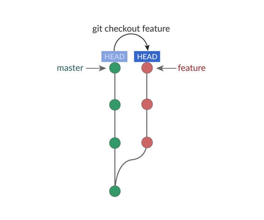 A Comprehensive guide to Version Control and Git…. #2 | by Pranav ...