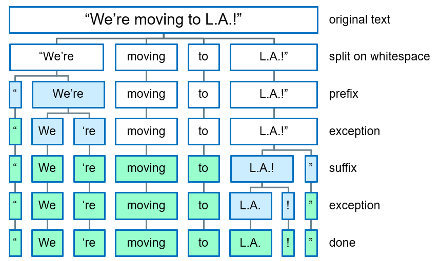 NATURAL LANGUAGE PROCESSING WITH PYTHON | by Md. Zahid Fesabelilla | Medium