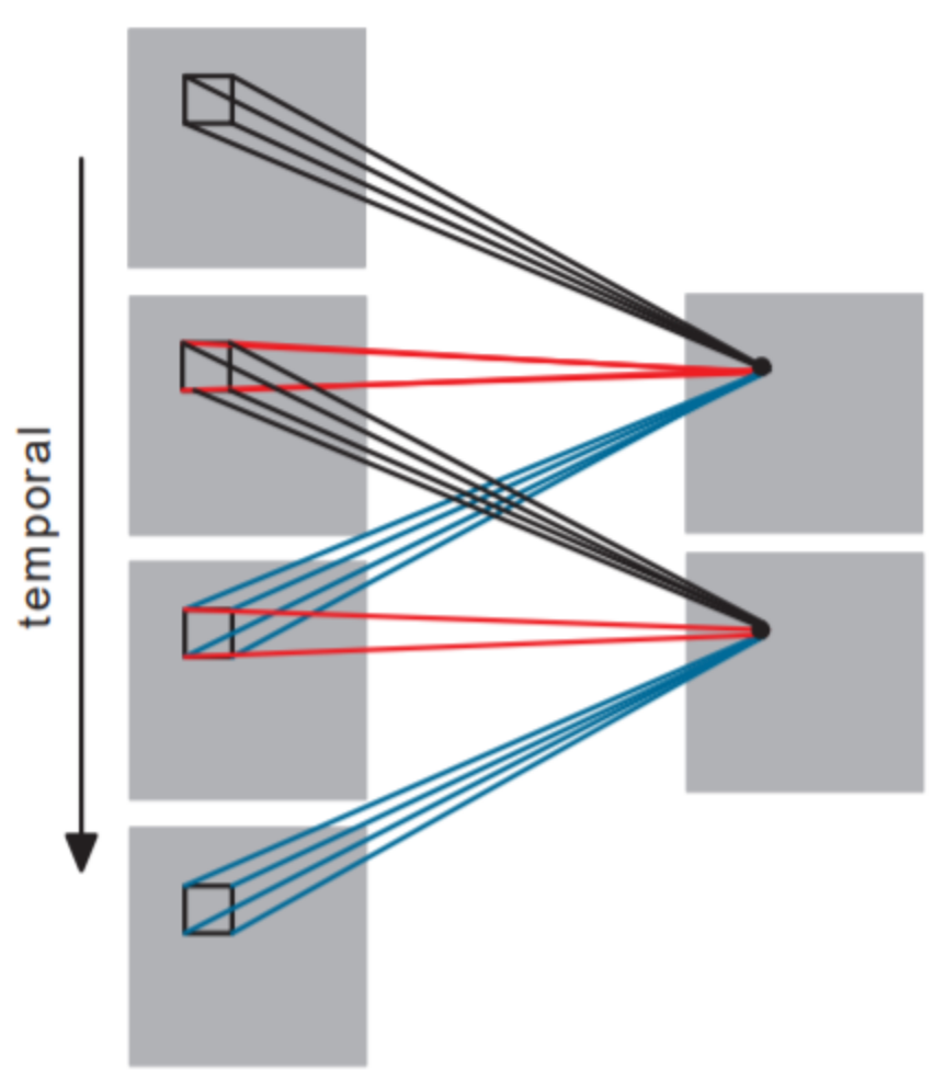 video understanding 經典模型總結. 對於視覺的研究者來說，2D的圖像數據是一種很常見的數據形態，且已經有很成熟的處理 ...