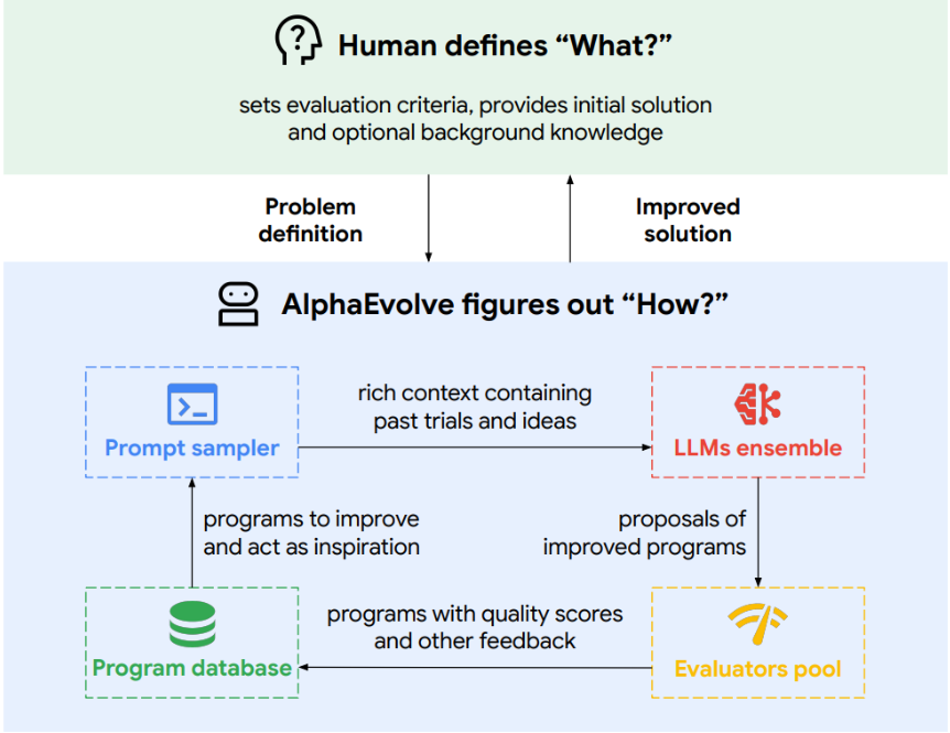 AI That Evolves Itself: Inside AlphaEvolve and What It Means for the ...