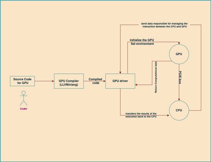 How GPU Compiler and GPU Driver Interact | by Tiwariabhinav | Medium