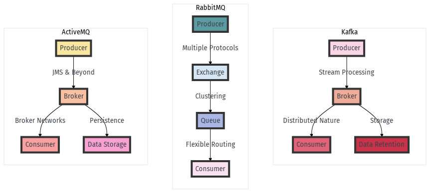 Kafka vs. Traditional Messaging Queues: A Comprehensive Comparison | by Remis Haroon | Medium