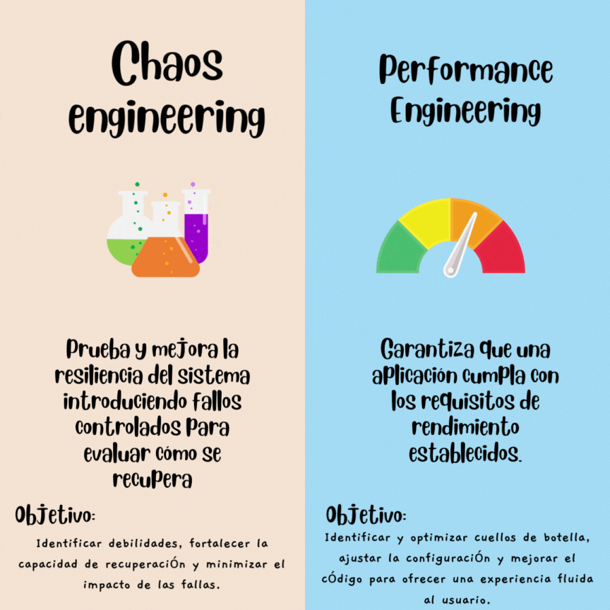Chaos Engineering v/s Performance Engineering | by Rodrigo Antonio Campos Tapia | Medium