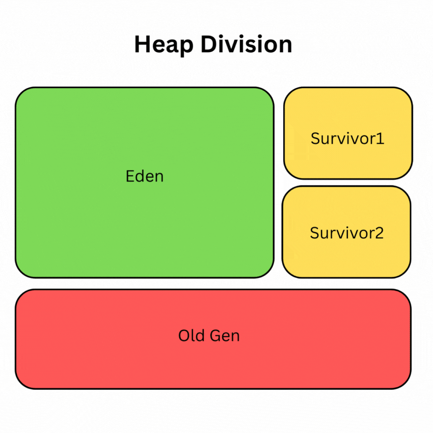 Garbage Collection Optimization in Promise Engine | by Gaurav Gupta ...