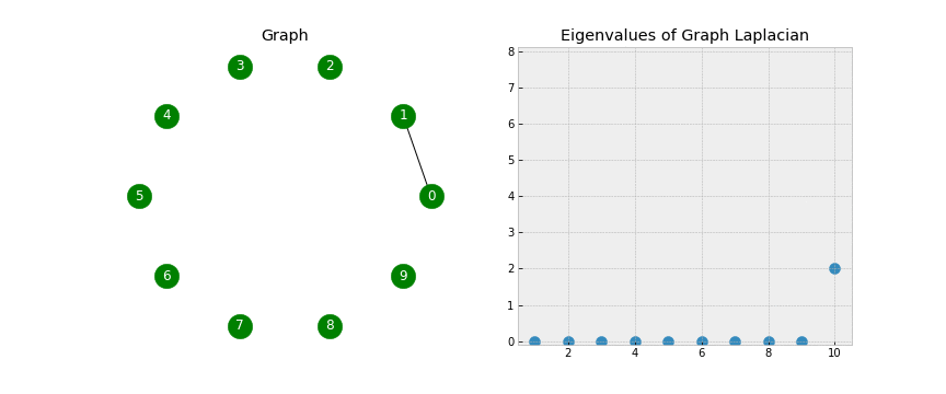 Spectral Clustering Foundation And Application By William Fleshman