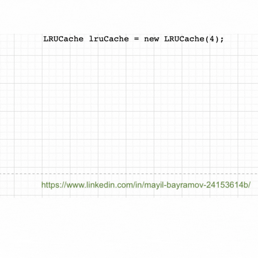 LRU Cache (Part II- implementation) | by Mayil Bayramov | Medium