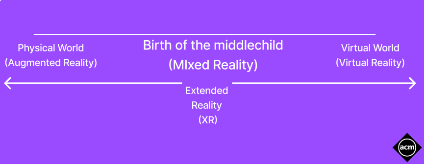Mixed Reality — Altering the way we interact with reality | by MUJ ACM ...