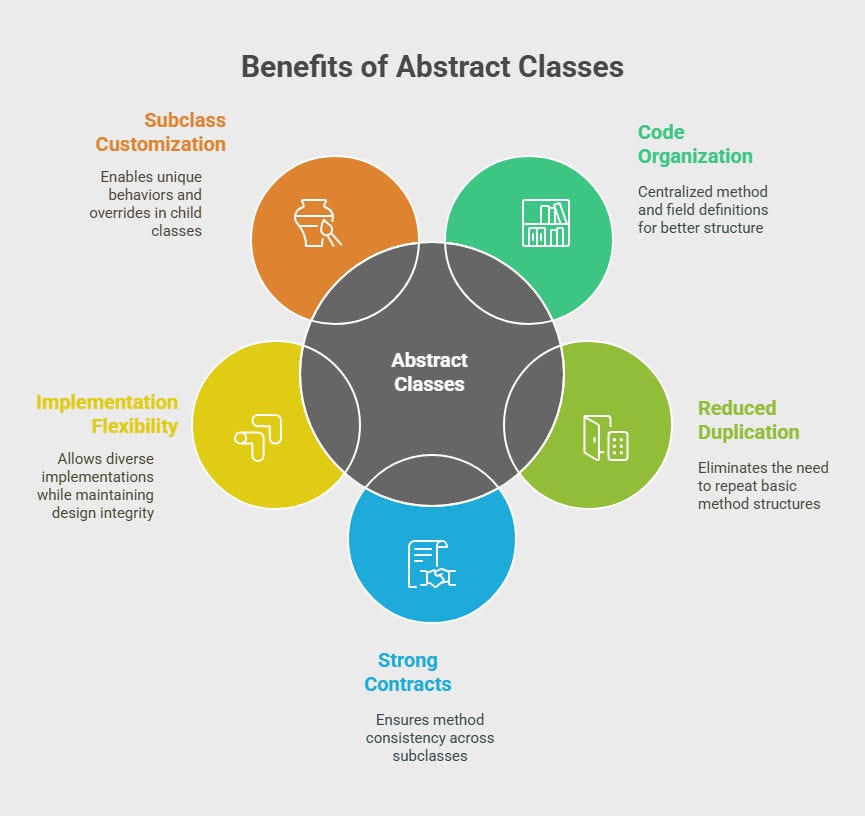 Abstract Classes and Methods: Defining Blueprints | by Naveena Selvaraj ...