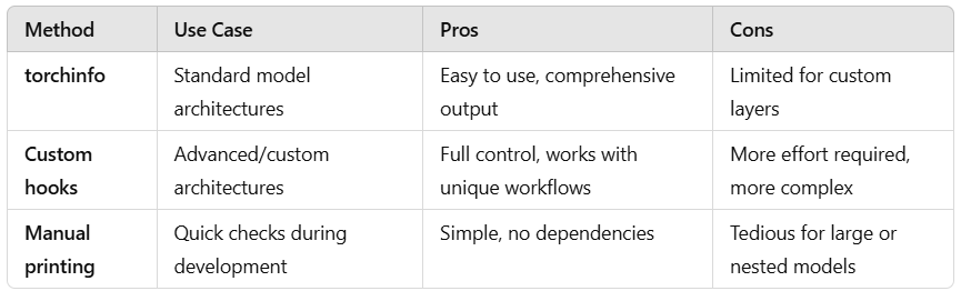 How do I print the model summary in PyTorch? | by why amit | Medium