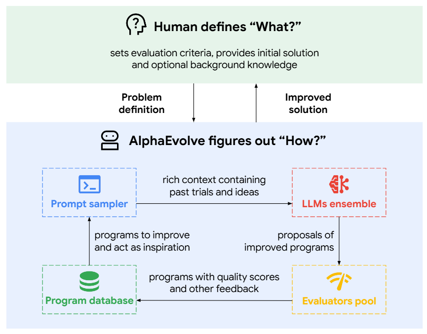 AlphaEvolve: Google DeepMind’s AI Agent for Discovering and Optimizing Algorithms | by YUSUFF ...