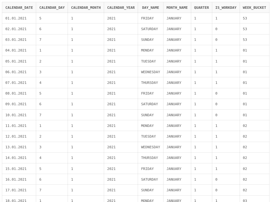 Finding Last Workday of Every Week in Calendar Table | by Onur ...