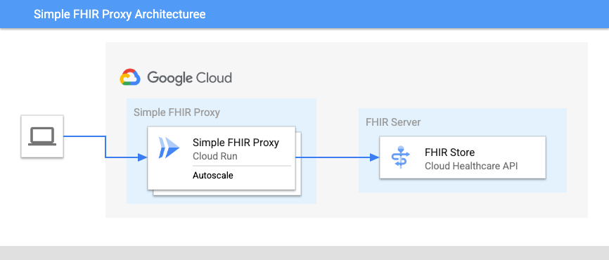 Simple FHIR Proxy integrado con Cloud Healthcare API | by Hader Ceron | google-cloud ...