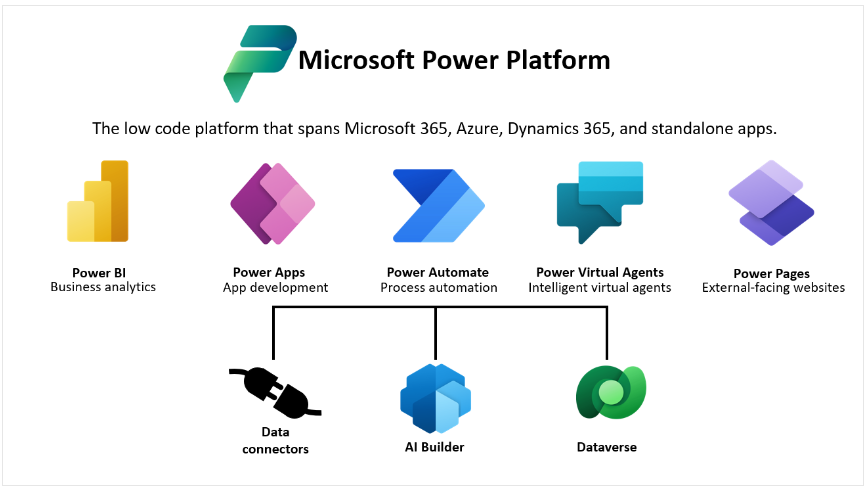Microsoft Power Platform — Intro. The Power Platform provides… | by ...