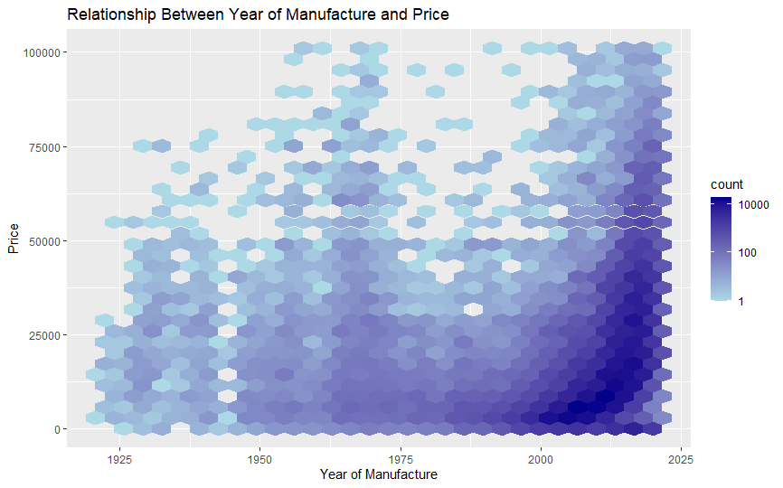 Exploring the World of Hexagonal Bin Plots | by Xiangyu Wang | Medium