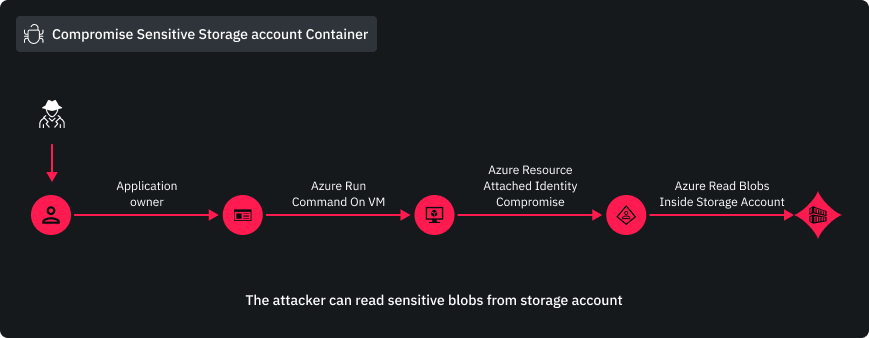Exploring Azure Cloud Attack Vectors In 2024 — Compromising Sensitive ...