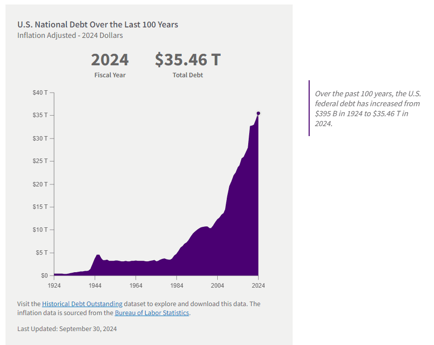 Debt, Growth, and Consequences: America's $35 Trillion Burden | by ...