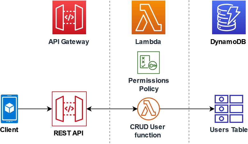 Integrating React Native With Microservices And Serverless 7530