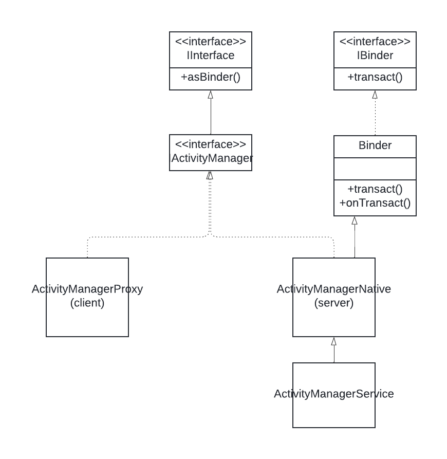 Android-AMS - George Ma - Medium