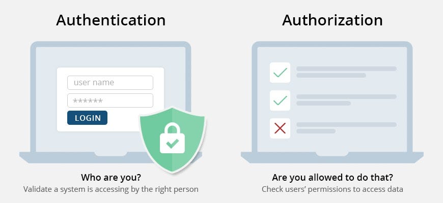 Authentication & Authorization. Introduction | by Rajeev Rajchal | Dev ...