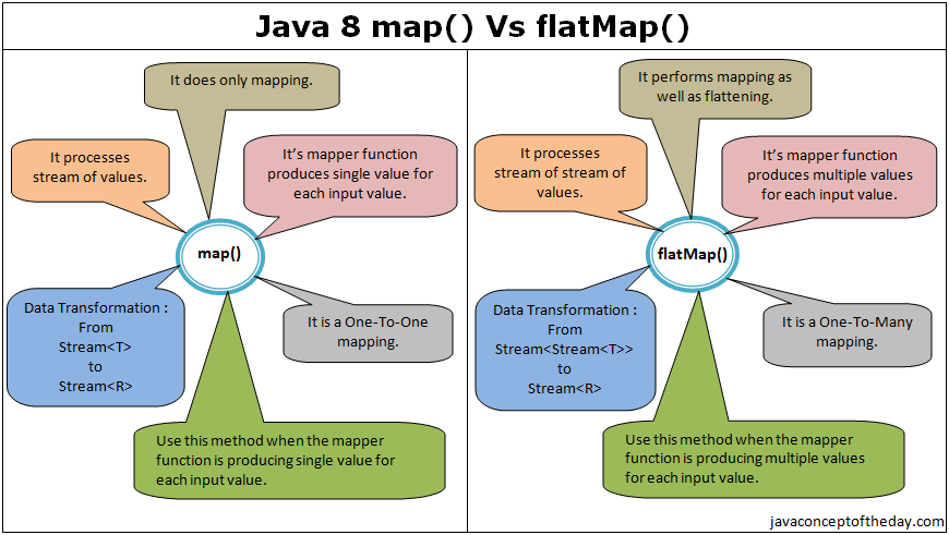 flatMap() VS map(). the flatMap method is used primarily… | by Sara ...