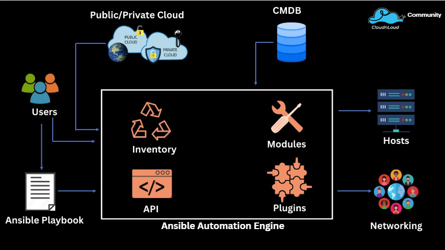 In-Depth Analysis of Ansible’s Architecture and Workflow | by Athira KK ...
