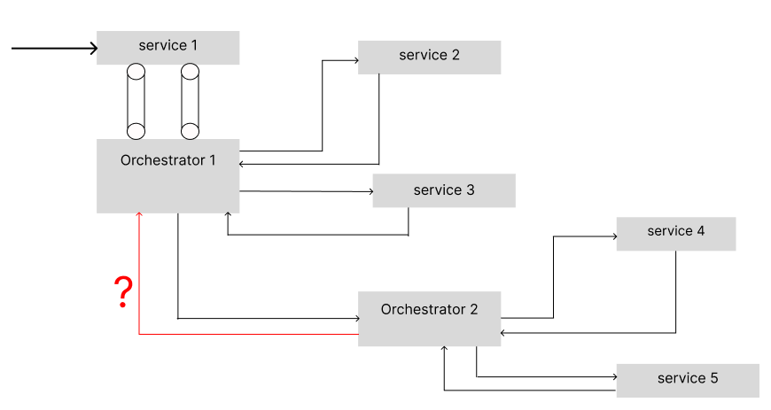 Propagation in microservices | by Blogs4devs | Jun, 2024 | Medium | Medium