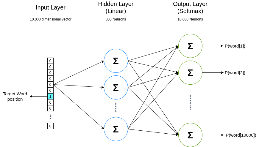 Natural Language Processing: Vectorization Techniques — Step 6 | by Erhan Arslan | Medium