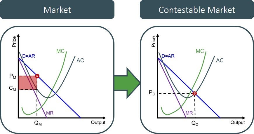 Contestability. This article states that the theory of… | by Hayden ...