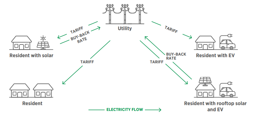 Peer to Peer Electricity Trading. Introduction to P2P energy trading ...