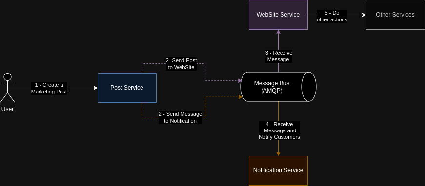 Saga Pattern — Um resumo com Caso de Uso (Pt-Br) | by Luan Mello | Medium