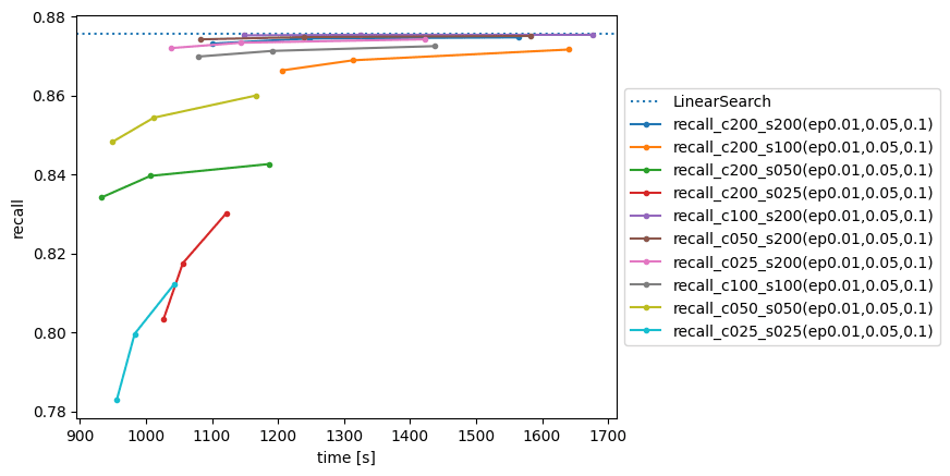 Improving Vald Search Performance through Parameter Tuning | by vald ...